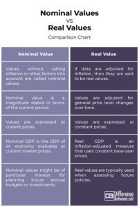 Difference Between Nominal Values and Real Values | Difference Between ...