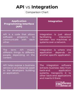 Difference Between API and Integration | Difference Between | API vs ...