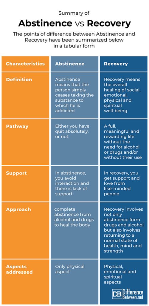 Difference Between Abstinence and Recovery | Difference Between ...