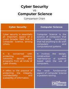 Difference Between Cyber Security and Computer Science | Difference ...