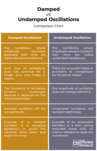 Difference Between Damped and Undamped Oscillations | Difference ...
