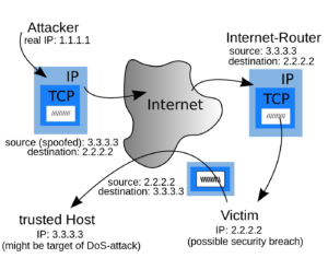 Difference Between Phishing and Spoofing | Difference Between