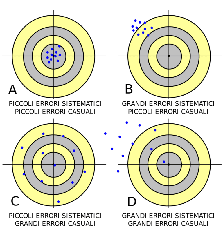 Difference Between Systematic Error and Random Error | Difference Between