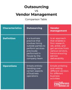 Difference Between Outsourcing and Vendor Management | Difference ...