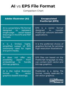 Difference Between AI and EPS in Adobe Illustrator | Difference Between ...
