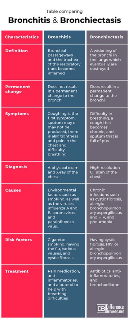 Difference Between Bronchitis And Bronchiectasis Difference Between 5661