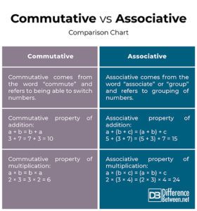 Difference Between Commutative and Associative | Difference Between ...