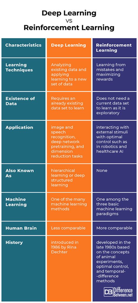 Difference Between Deep Learning and Reinforcement Learning ...