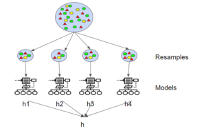 Difference Between Bagging and Random Forest | Difference Between ...