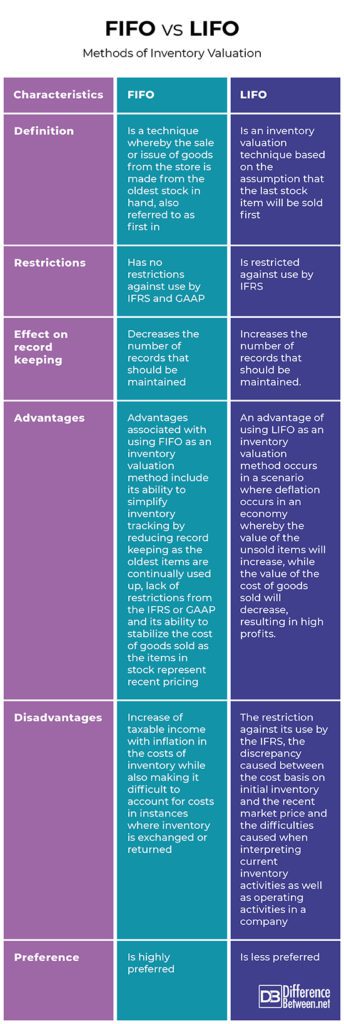 Difference Between FIFO and LIFO Methods of Inventory Valuation ...