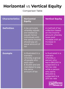 Difference Between Horizontal Equity and Vertical Equity | Difference ...