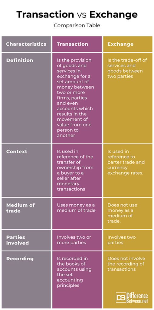 Difference Between Transaction and Exchange | Difference Between