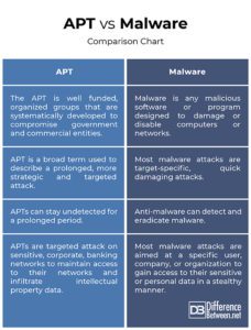 Difference Between APT and Most Malware | Difference Between | APT vs ...