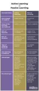 Difference Between Active Learning and Passive Learning | Difference ...