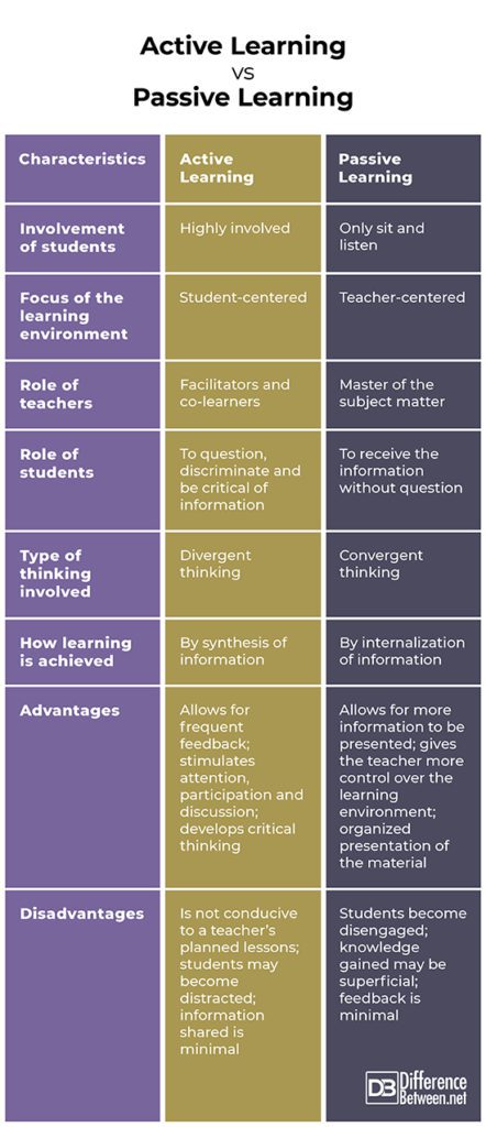 Difference Between Active Learning and Passive Learning | Difference ...