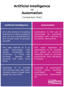 Difference Between AI and Automation | Difference Between | AI vs ...