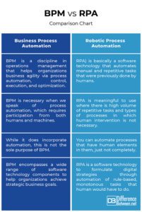 Difference Between BPM and RPA | Difference Between | BPM vs RPA