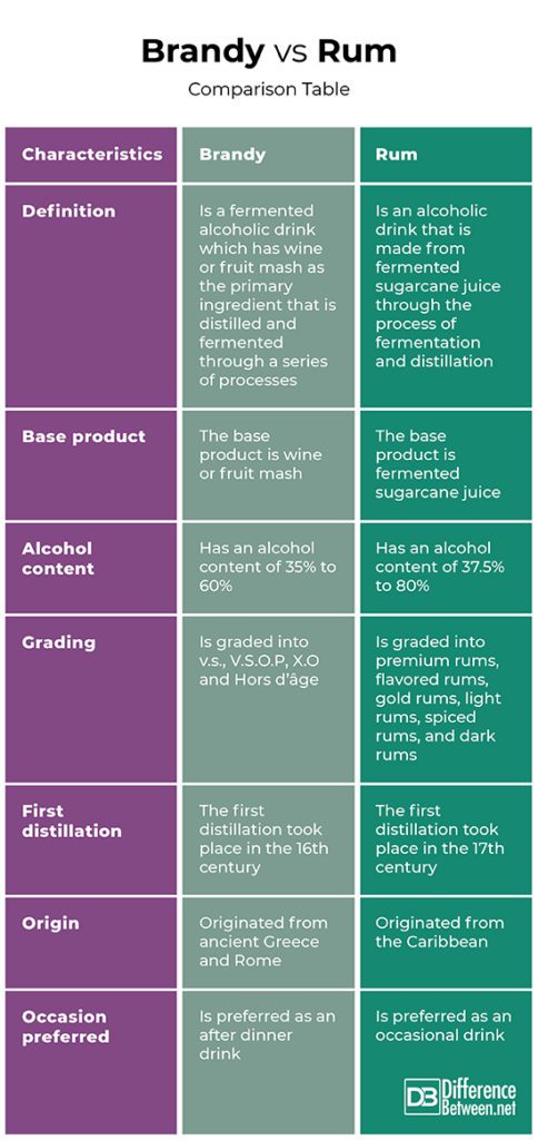 Difference Between Brandy and Rum | Difference Between