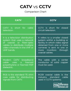 Difference Between CATV and CCTV | Difference Between