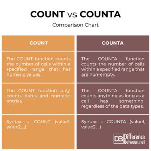 Difference Between COUNT and COUNTA | Difference Between | COUNT vs COUNTA