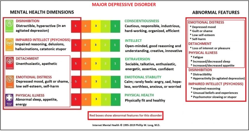 Difference Between Adjustment Disorder and MDD | Difference Between | Adjustment Disorder vs MDD