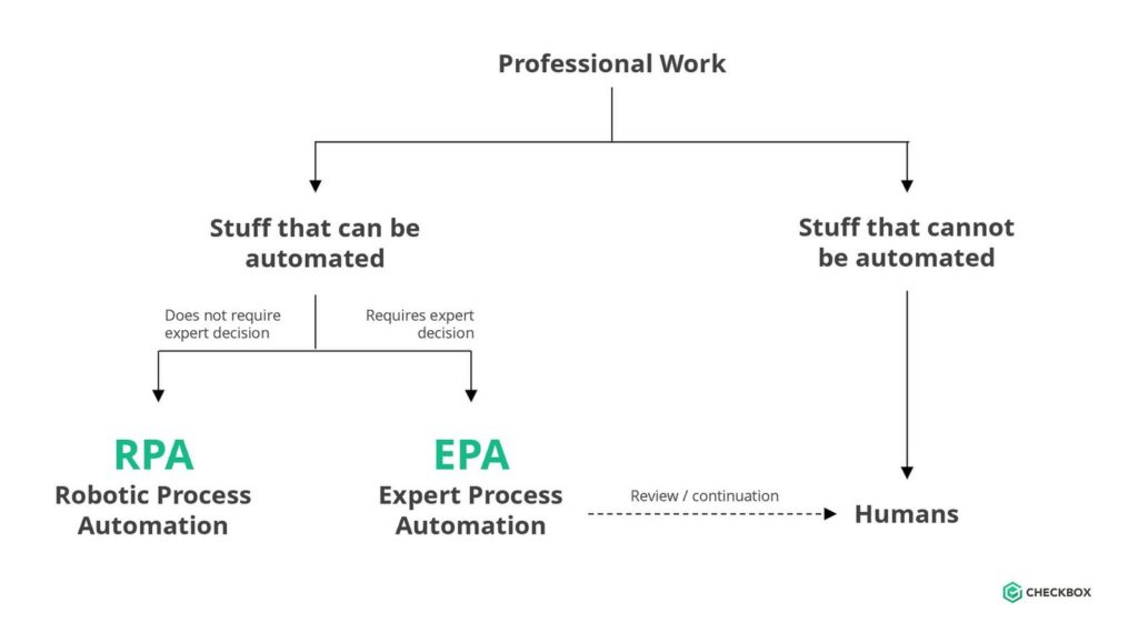 Difference Between BPM and RPA | Difference Between | BPM vs RPA