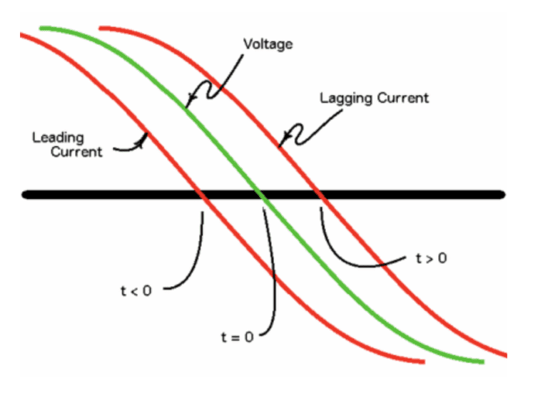 Difference Between Leading and Lagging Power Factor | Difference ...