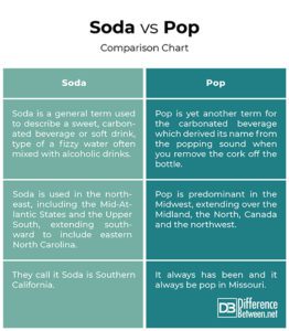 Difference Between Soda and Pop | Difference Between | Soda vs Pop