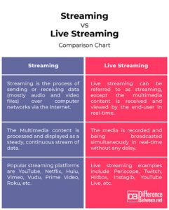 Difference Between Streaming and Live Streaming | Difference Between ...