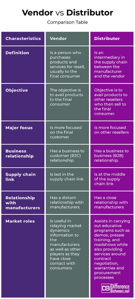 Difference Between Vendor and Distributor | Difference Between | Vendor ...