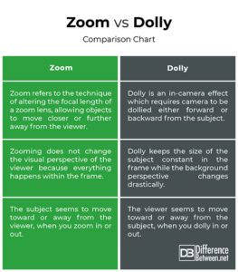 Difference Between Zoom and Dolly | Difference Between | Zoom vs Dolly