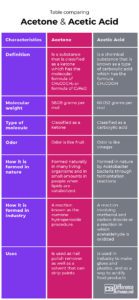 Difference Between Acetone and Acetic Acid | Difference Between