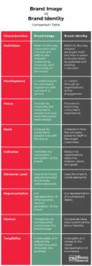 Difference Between Brand Image and Brand Identity | Difference Between ...