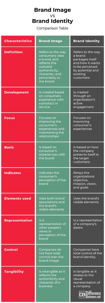 Difference Between Brand Image and Brand Identity | Difference Between