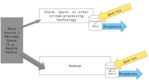 Difference Between HBase and Hive | Difference Between | HBase vs Hive