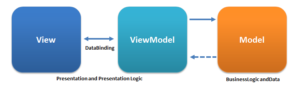 Difference Between MVC and MVVM | Difference Between