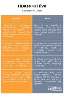 Difference Between HBase and Hive | Difference Between | HBase vs Hive