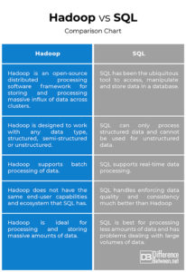 Difference Between Hadoop and SQL | Difference Between | Hadoop vs SQL