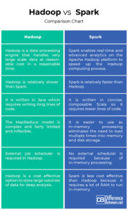 Difference Between Hadoop and Spark | Difference Between