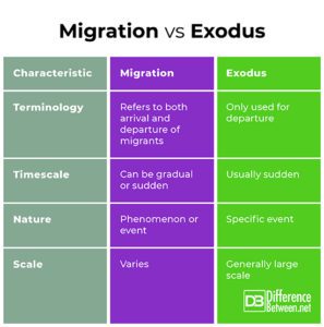 Difference Between Migration and Exodus | Difference Between ...