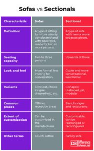 Difference Between a Sofa and a Sectional | Difference Between | a Sofa ...