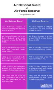 Difference Between Air National Guard and Air Force Reserve ...