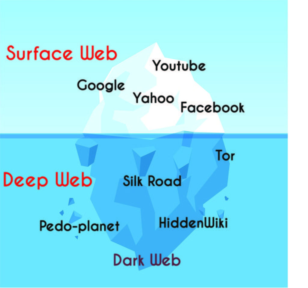 Difference Between Deep Web and Dark Web | Difference Between | Deep ...