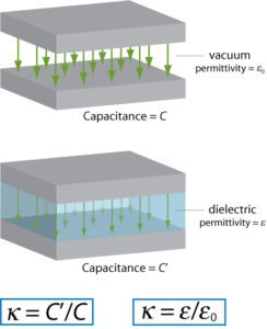 Difference Between Dielectric Constant and Refractive Index ...