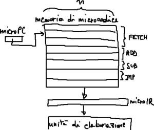 Difference Between Horizontal and Vertical Microprogramming ...
