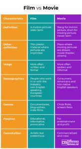Difference Between Film and Movie | Difference Between | Film vs Movie
