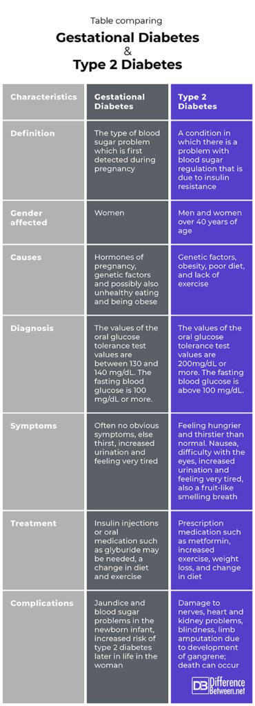 Difference Between Gestational Diabetes and Type 2 Diabetes ...