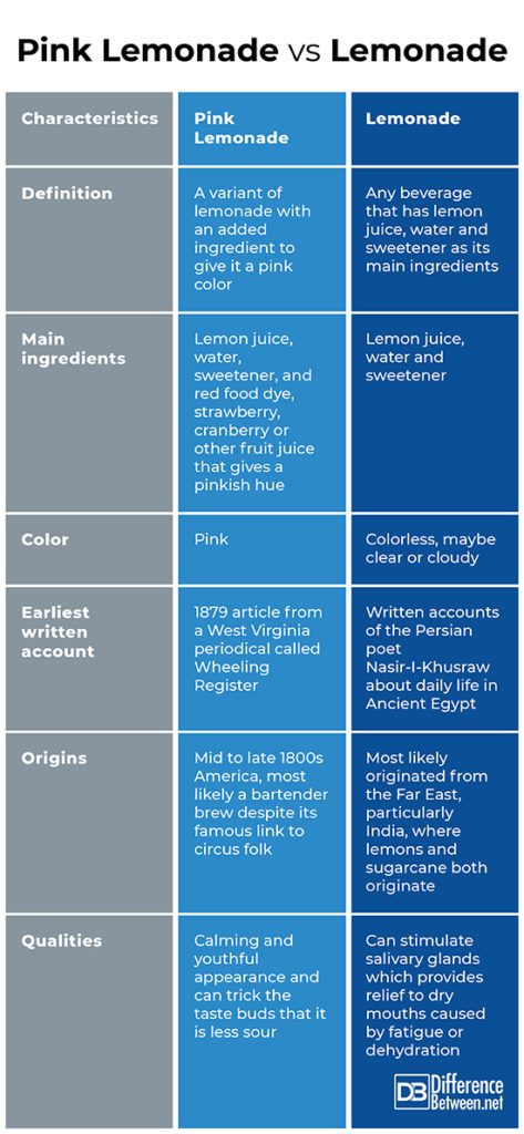 Difference Between Pink Lemonade and Lemonade | Difference Between ...