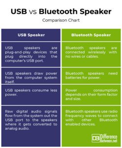 Difference Between USB and Bluetooth Speaker | Difference Between