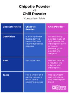 Difference Between Chipotle Powder and Chili Powder | Difference ...